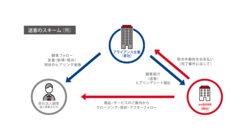 enBANK パートナー募集！高額報酬にて代理店、紹介店を募集しております。新電力、モバイルオーダー、QRコード、都市ガス、インターネット代理 ...